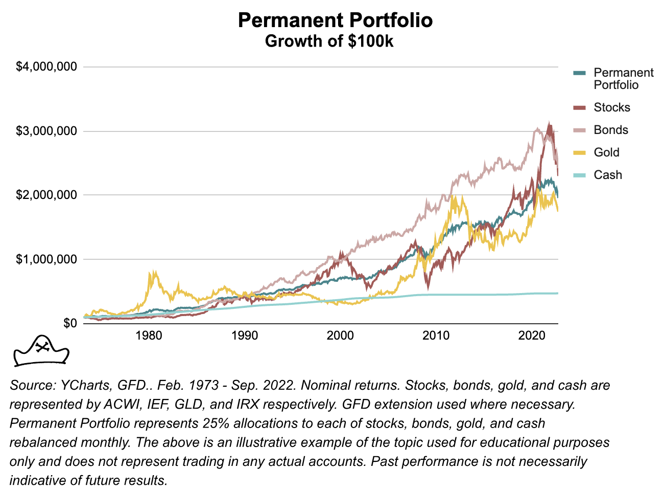 The Unreasonable Effectiveness of the Permanent Portfolio - Mutiny Fund